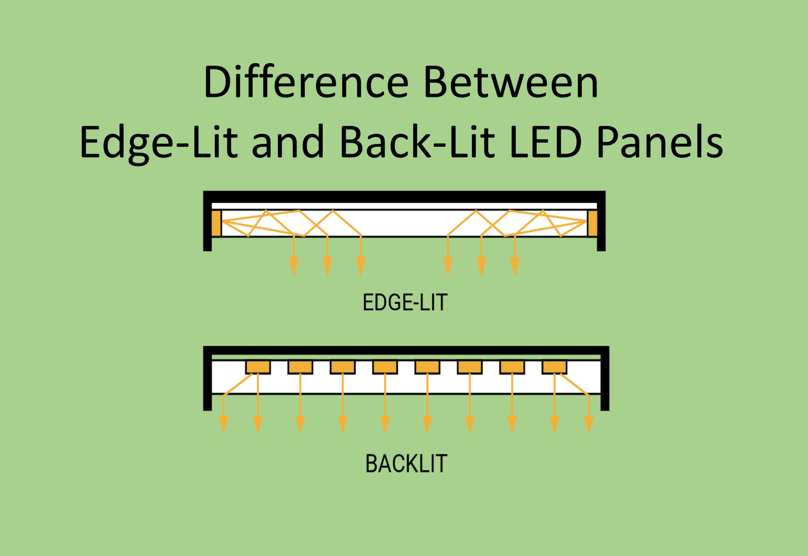 Difference Between Edge-Lit and Back-Lit LED Panels